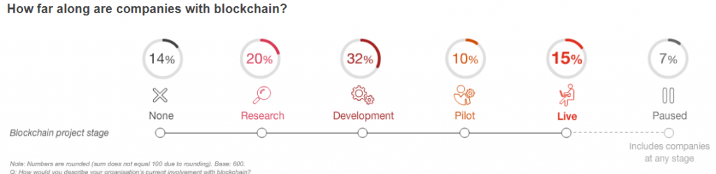 PwC Survey: 84% of companies are incorporating blockchain technology ...