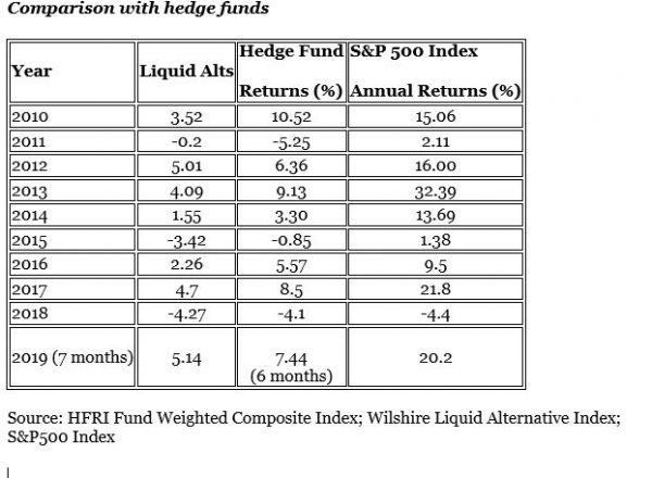 Liquid alts: Managed futures shine in July – Peltz International