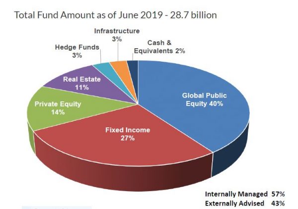 Texas Employees plans up to six new absolute return investments ...