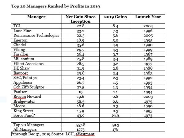 Chris Hohn’s TCI generated $8.4B of net gains last year, topping LCH’s ...