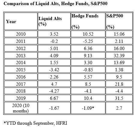 Liquid Alts: Event driven continues to have best performance monthly ...